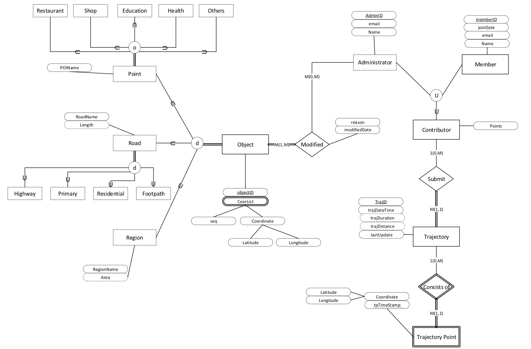 1. Transform the EER model to Relational tables, | Chegg.com