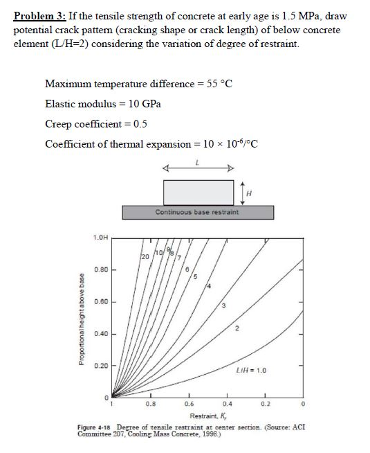 Problem 3: If the tensile strength of concrete at | Chegg.com