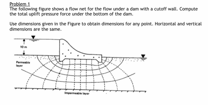 Solved The following figure shows a flow net for the flow | Chegg.com