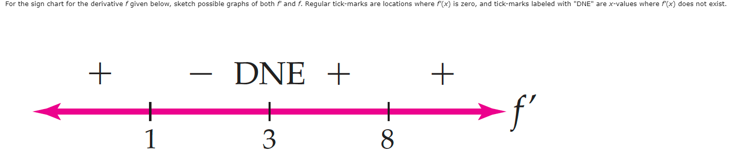 Solved For the sign chart for the derivative f given below, | Chegg.com