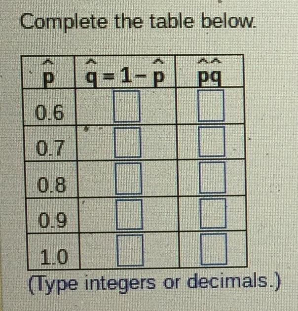 Solved Complete the tables for different values of p^ and | Chegg.com