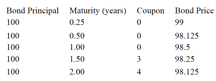 Solved 2. Using bootstrap method (Hull) calculate zero | Chegg.com