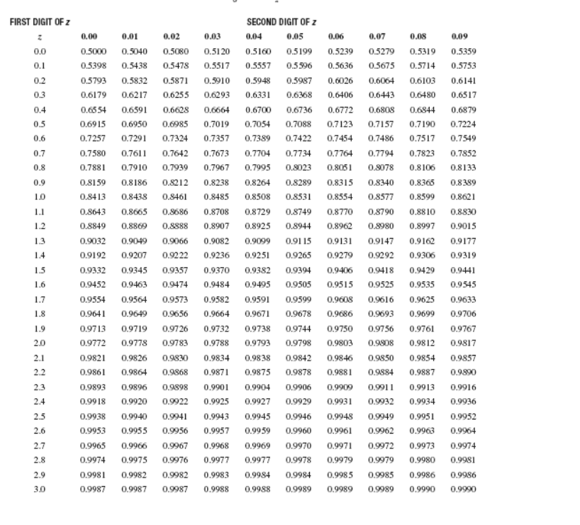 Solved Determine the sample size n needed to construct a 90% | Chegg.com
