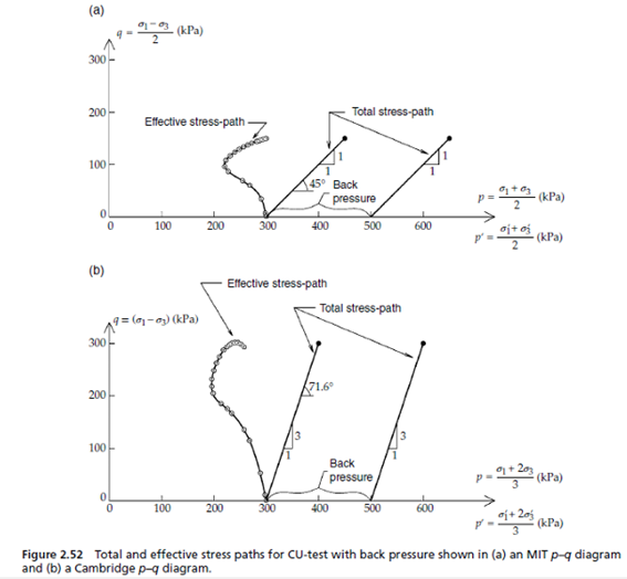 (a)(b)Figure 2.52 ﻿Total and effective stress paths | Chegg.com