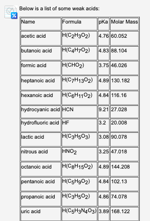 Solved Below is a list of some weak acids: % Name Formula | Chegg.com