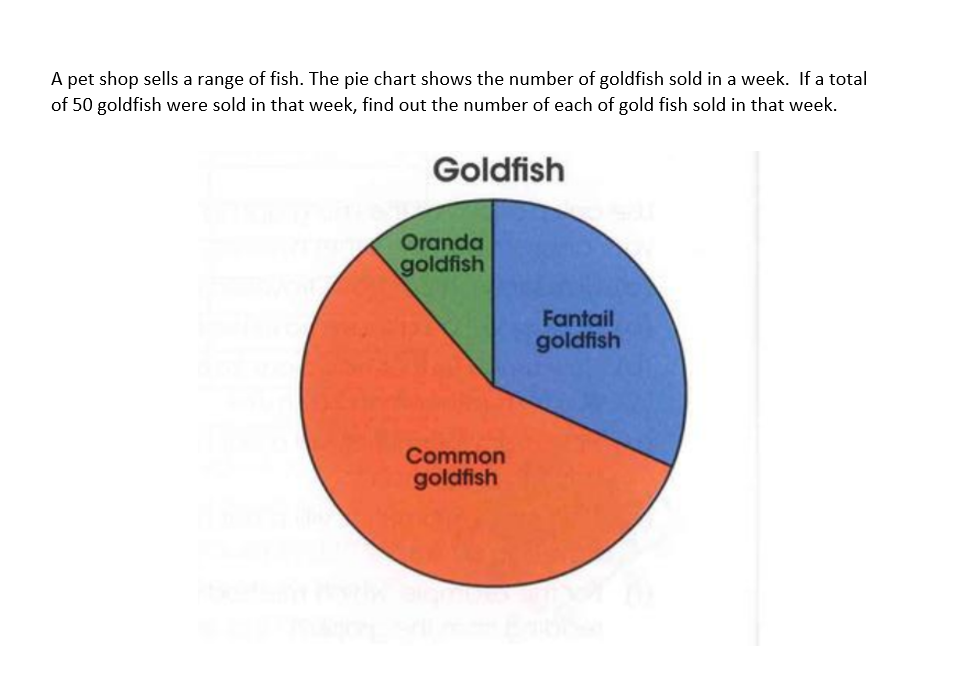 Solved A pet shop sells a range of fish. The pie chart shows | Chegg.com