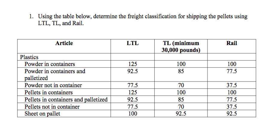 1. Using the table below, determine the freight | Chegg.com