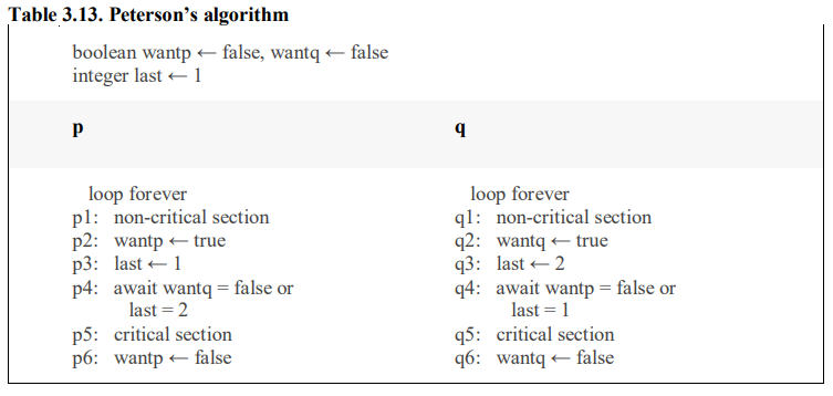 Solved Compare the use of the variable turn in Dekker’s | Chegg.com
