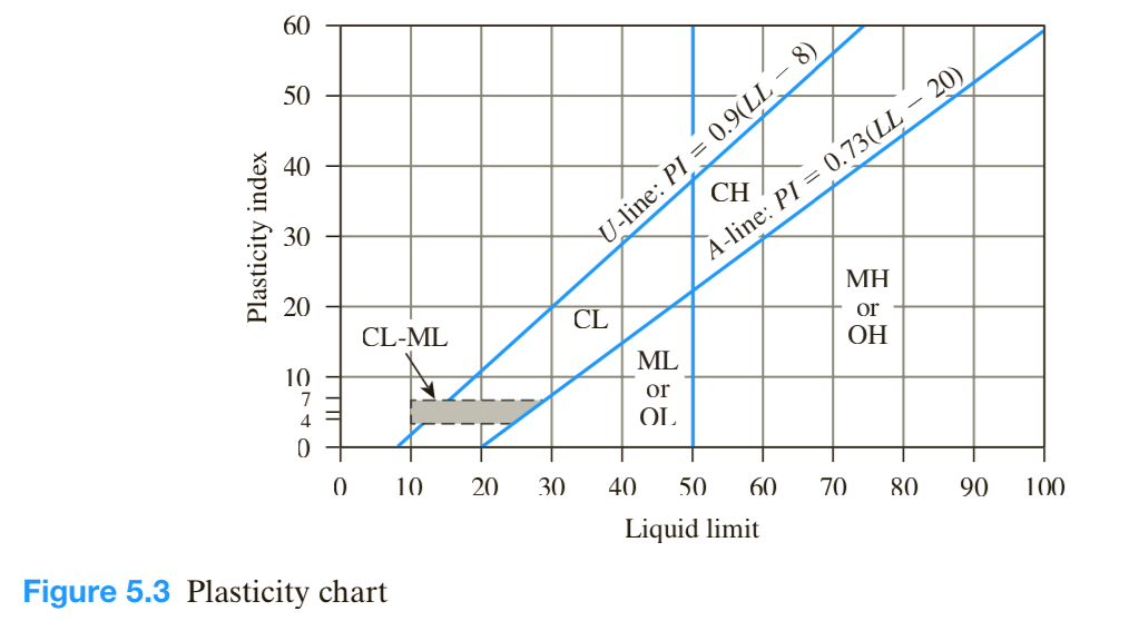 Table 5.2 Unified Soil Classification System (Based | Chegg.com