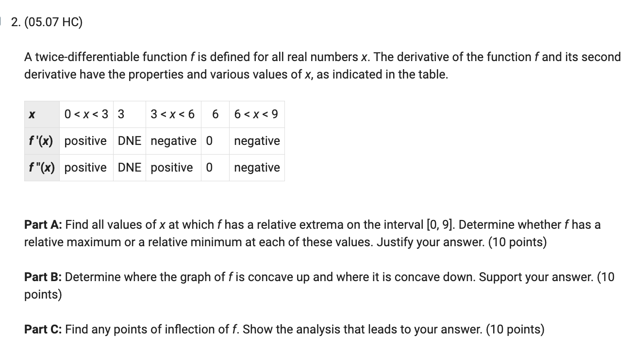 Solved A Twice Differentiable Function F Is Defined For All