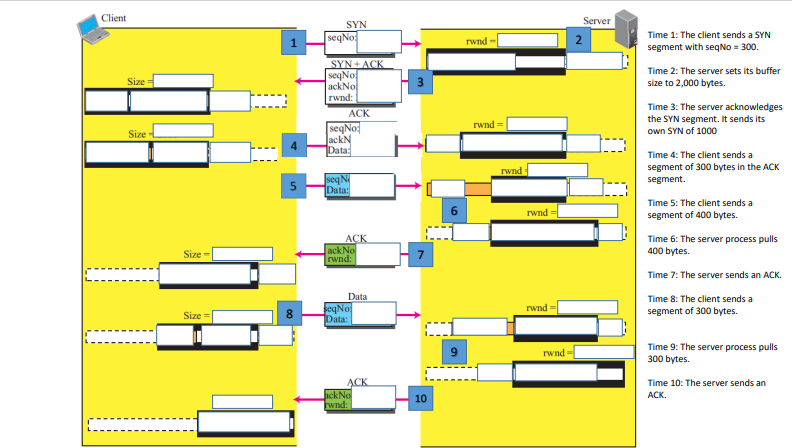 Client Server SYN seqNo: 1 rund 2. Time 1: The client | Chegg.com