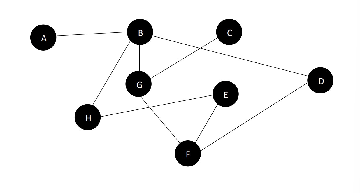Solved Characterize the structure of the social network | Chegg.com
