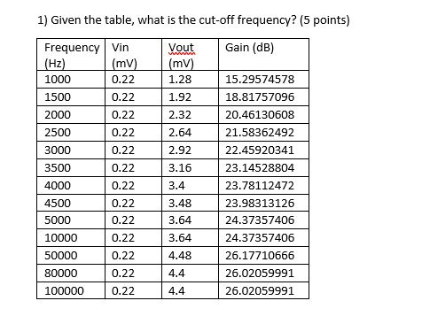 Solved 1) Given the table, what is the cut-off frequency? (5 | Chegg.com