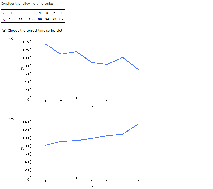 Solved Consider the following time series. (a) Choose the | Chegg.com