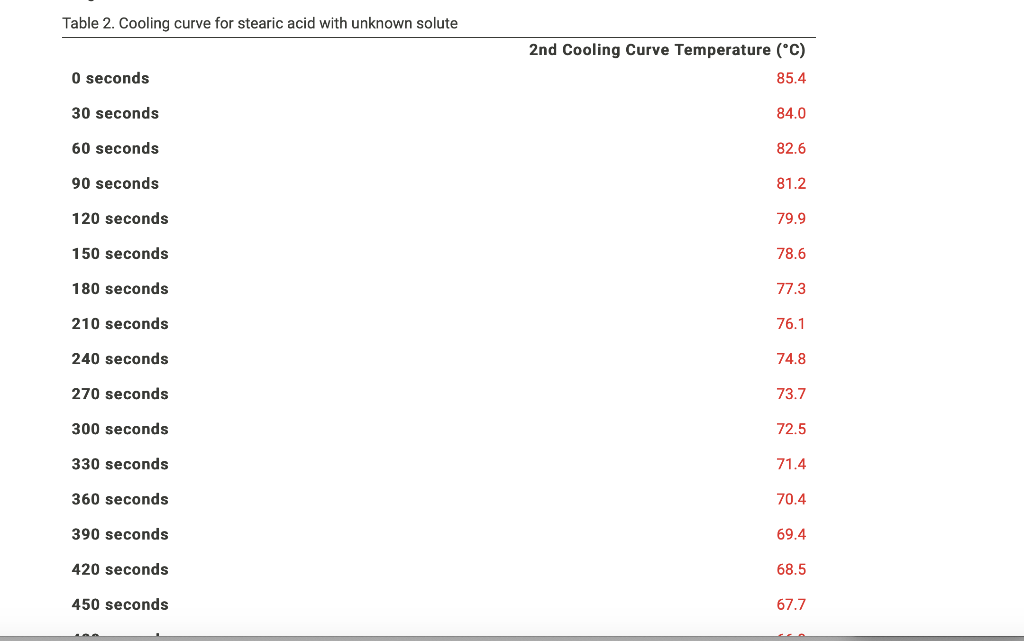 Solved Use the data table shown above ro make two plots of | Chegg.com