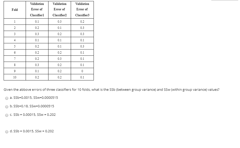 Solved Validation Validation Error of Fold Error of | Chegg.com