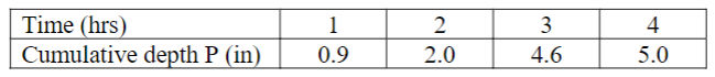 Solved The triangular-shaped unit hydrograph given below | Chegg.com