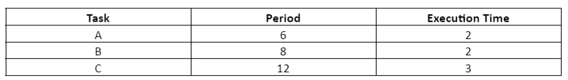 Using Llf Least Laxity First Make Scheduling