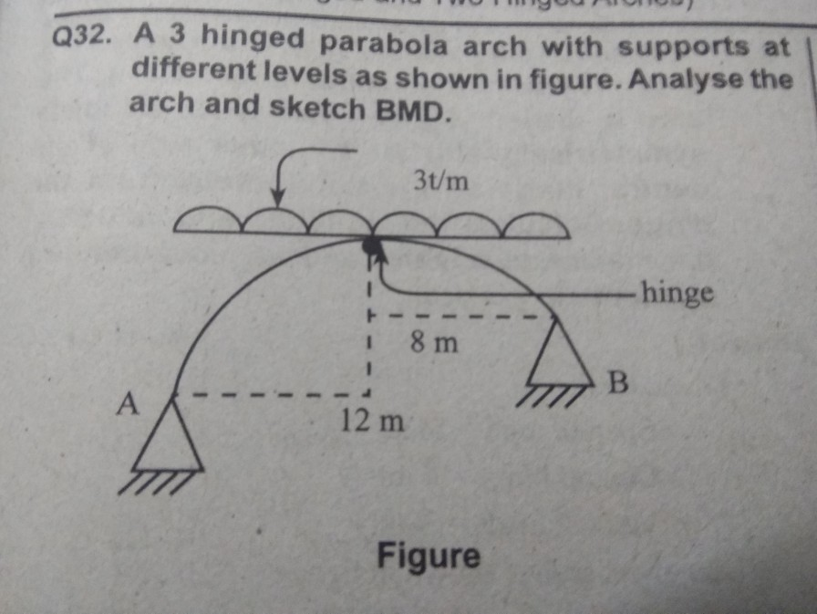 Solved Q32. A 3 hinged parabola arch with supports at | Chegg.com