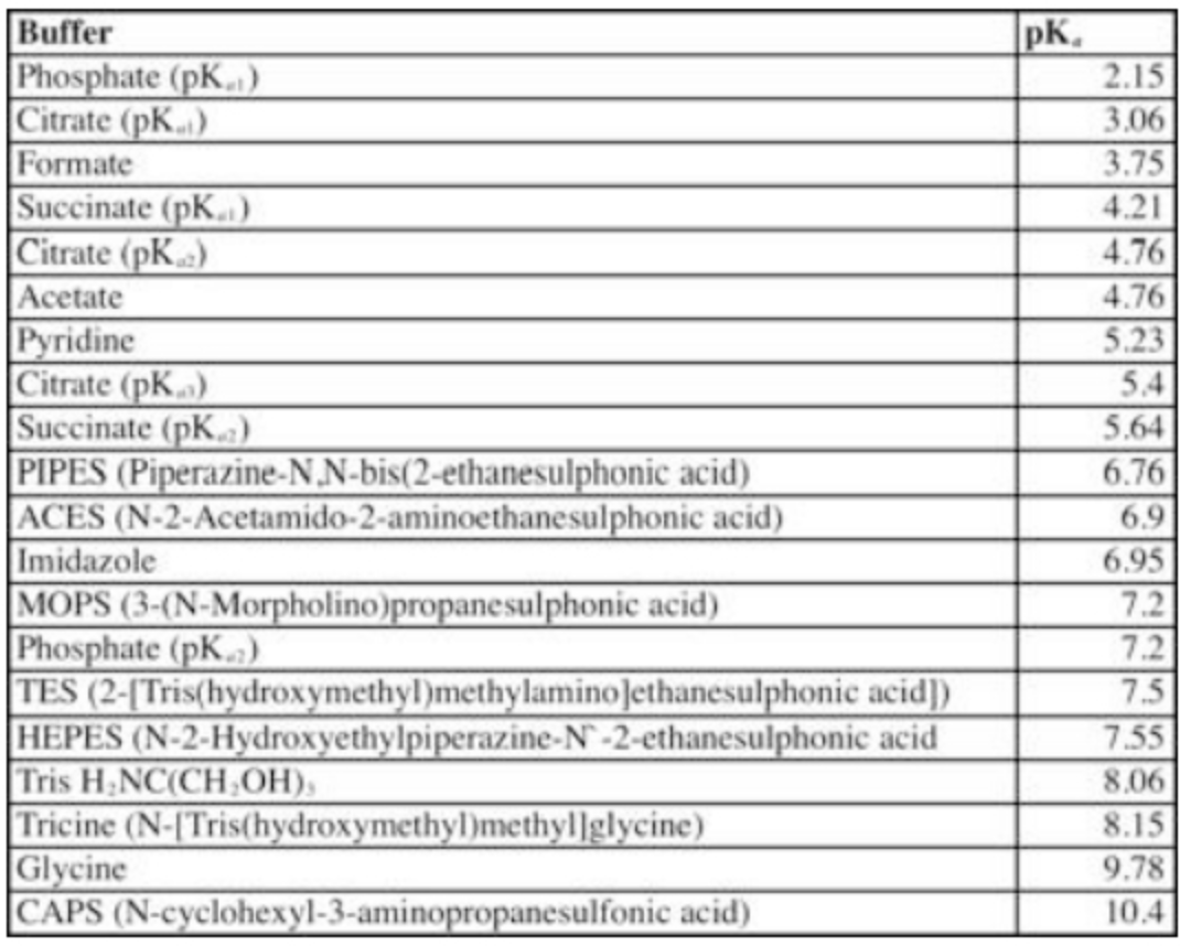 Solved Given the following buffer table, which buffer is | Chegg.com