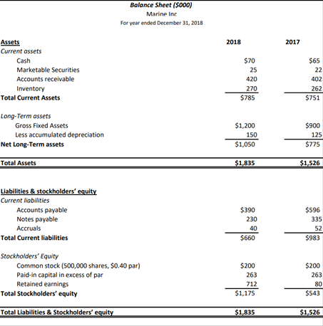 Solved Using the Income Statement and Balance Sheet answer | Chegg.com