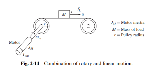 Solved JMMr= Motor inertia = Mass of load = Pulley radius | Chegg.com