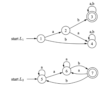Solved Let 𝐿1 and 𝐿2 be languages accepted by the | Chegg.com