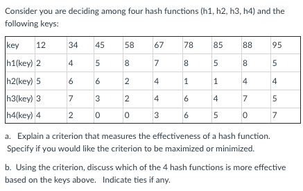 Solved Consider you are deciding among four hash functions | Chegg.com
