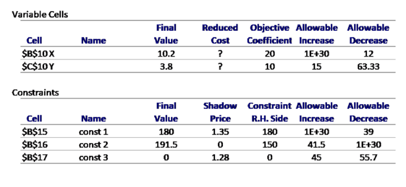 Solved Given the following sensitivity report, Assume that | Chegg.com