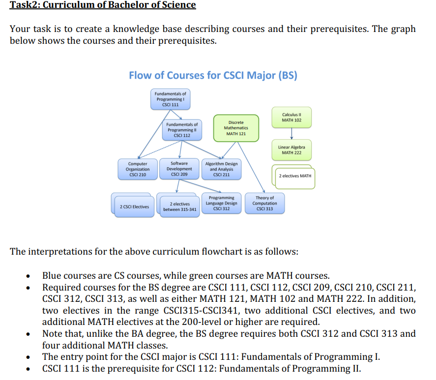 Solved Task2: Curriculum of Bachelor of Science Your task is | Chegg.com