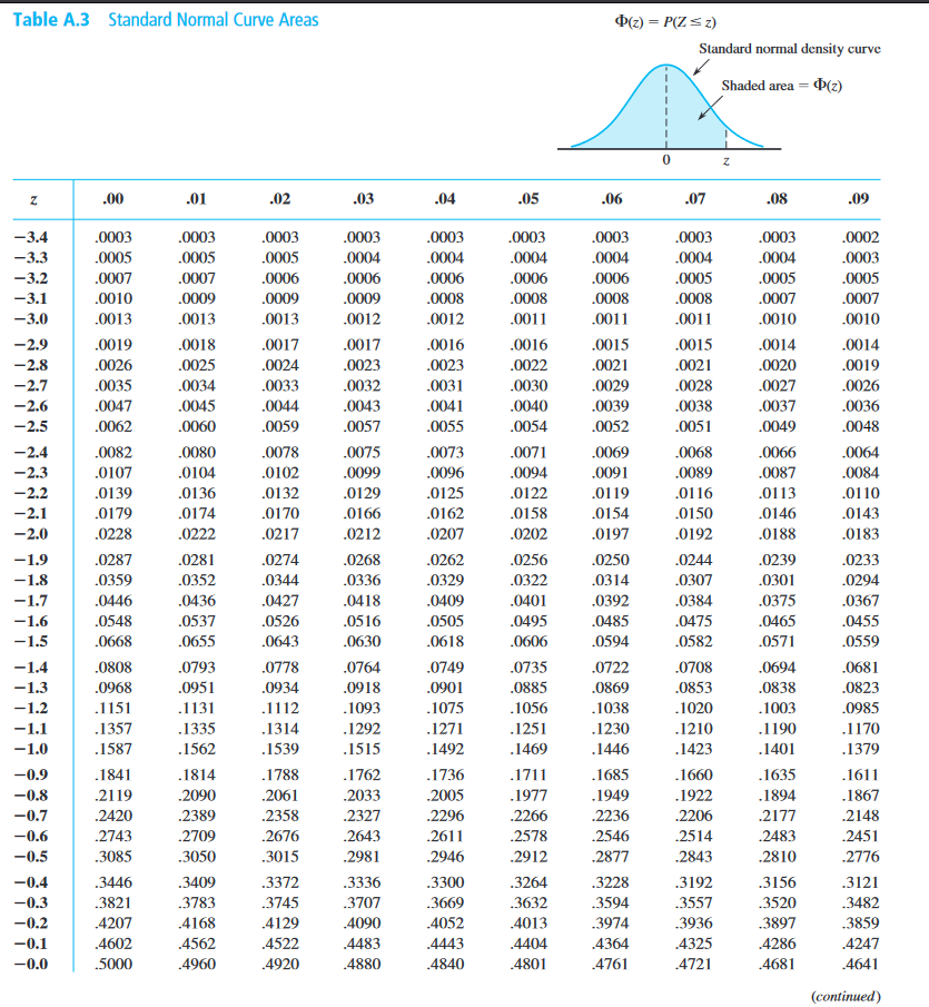 Solved Find the following percentiles for the standard | Chegg.com