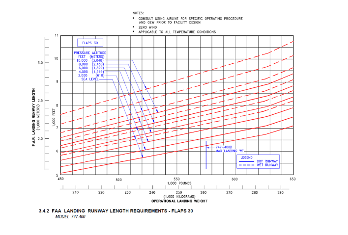 For a single runway airport, determine runway length | Chegg.com