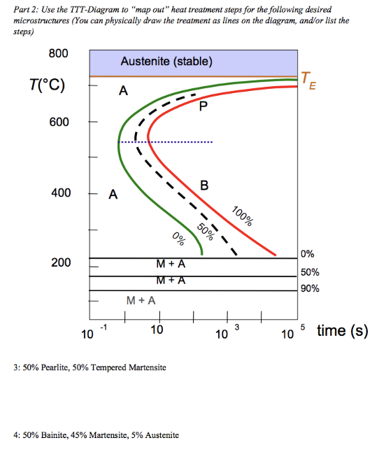 Solved Part 2: Use the TTT-Diagram to "map out" heat | Chegg.com