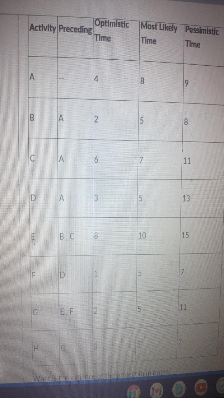 Solved Optimistic Activity Preceding Time Most Likely | Chegg.com