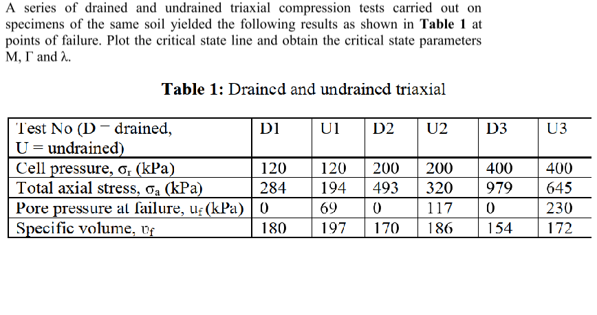 Solved A series of drained and undrained triaxial | Chegg.com