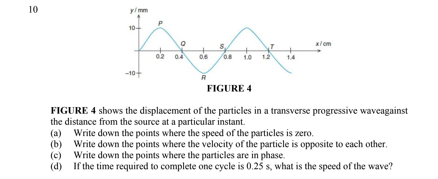 Solved FIGURE 4 shows the displacement of the particles in a | Chegg.com