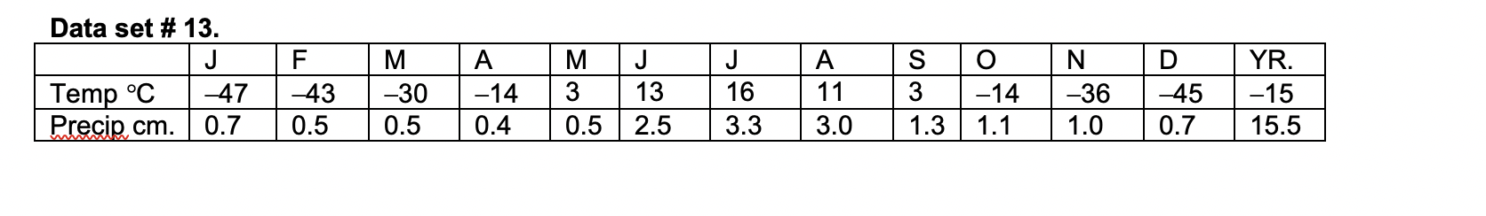 Solved Classify data set #13 using the Koppen classification | Chegg.com