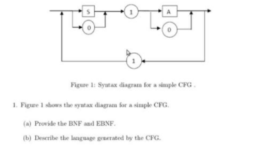 Solved 1 0 Figure 1: Syntax diagram for a simple CFG 1. | Chegg.com