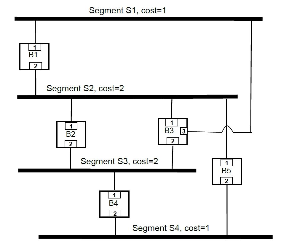 Consider the bridged network as shown in Figure. The | Chegg.com