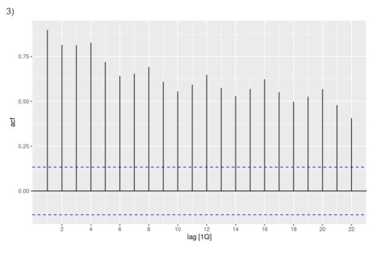 Solved Question 2 For each of the below ACF plots which are | Chegg.com