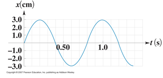Solved Find the amplitude, period, frequency, and angular | Chegg.com