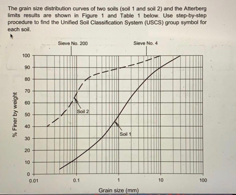 Solved The grain size distribution curves of two soils (soil | Chegg.com
