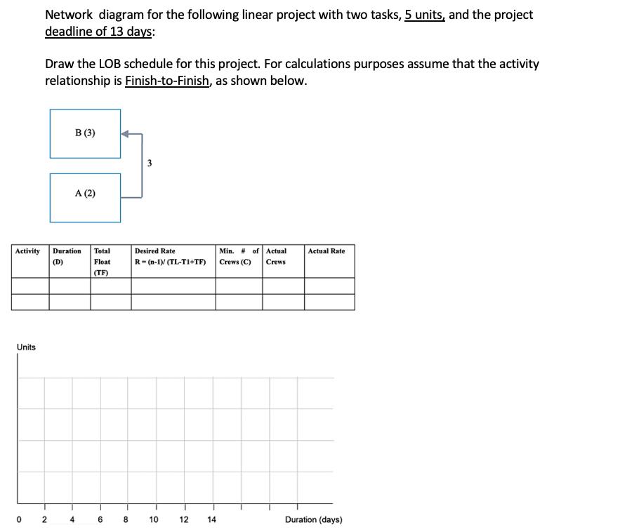 Solved Network diagram for the following linear project with | Chegg.com