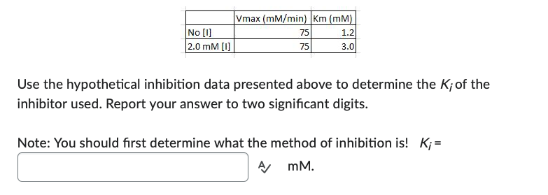 Solved Use the hypothetical inhibition data presented above | Chegg.com