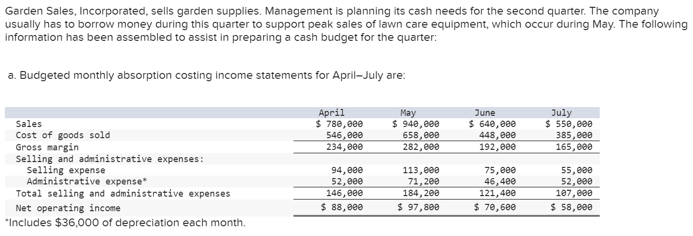 Solved Garden Sales, Incorporated, sells garden supplies. | Chegg.com