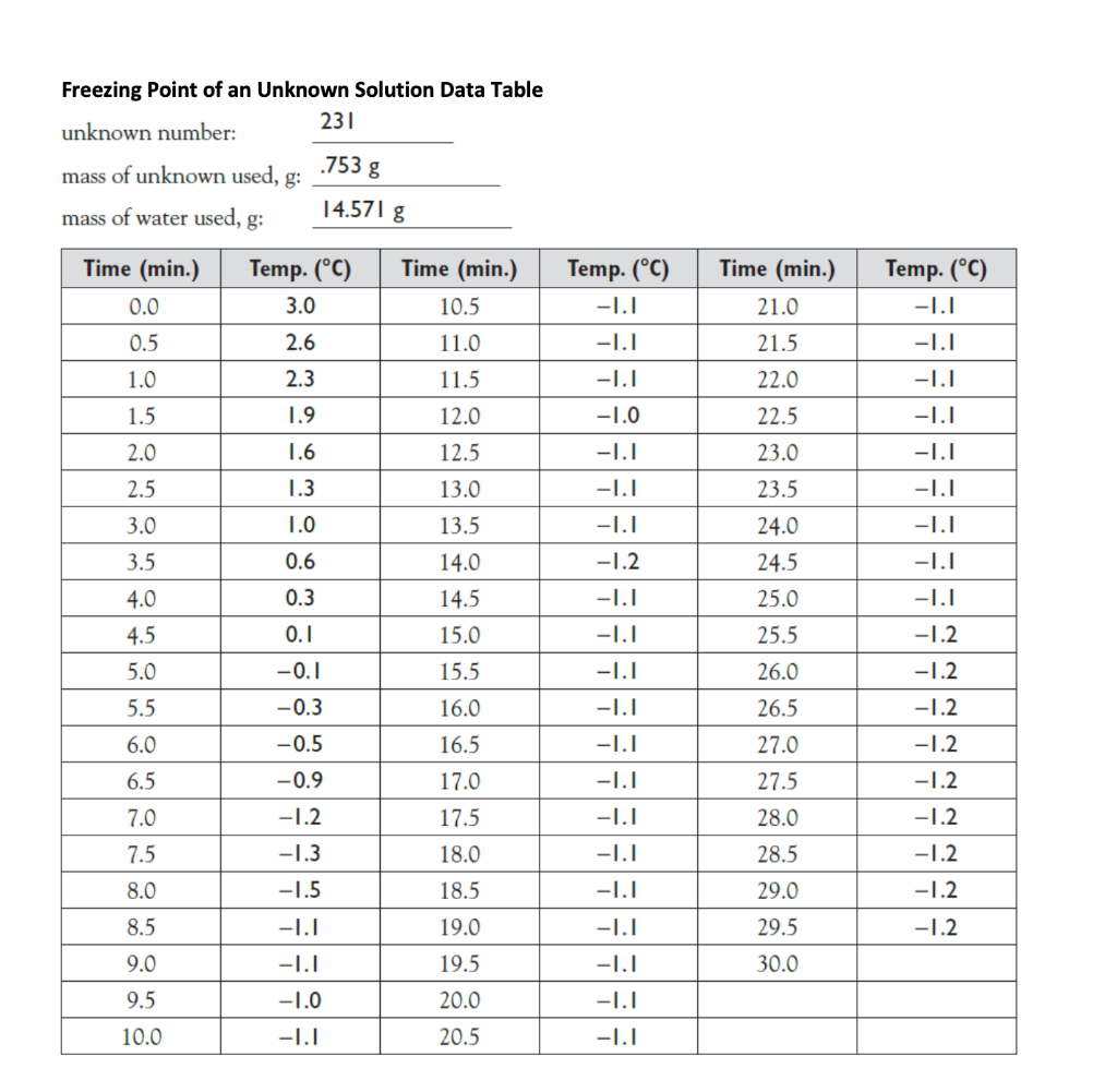 Freezing Point of Water (Pure Solvent) data table | Chegg.com