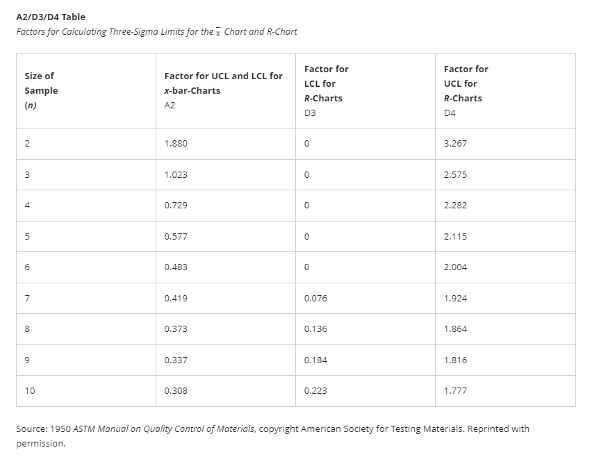 Solved A2/D3/D4 Table Factors for Calculating Three-Sigma | Chegg.com