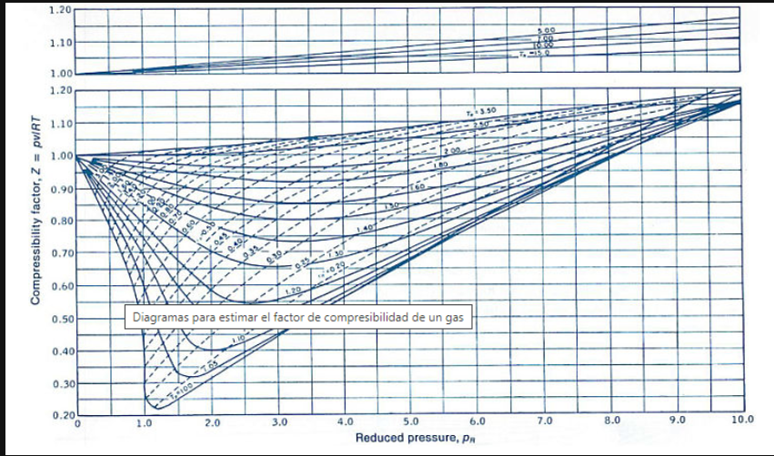 Solved If the values for the reduced pressure and the | Chegg.com