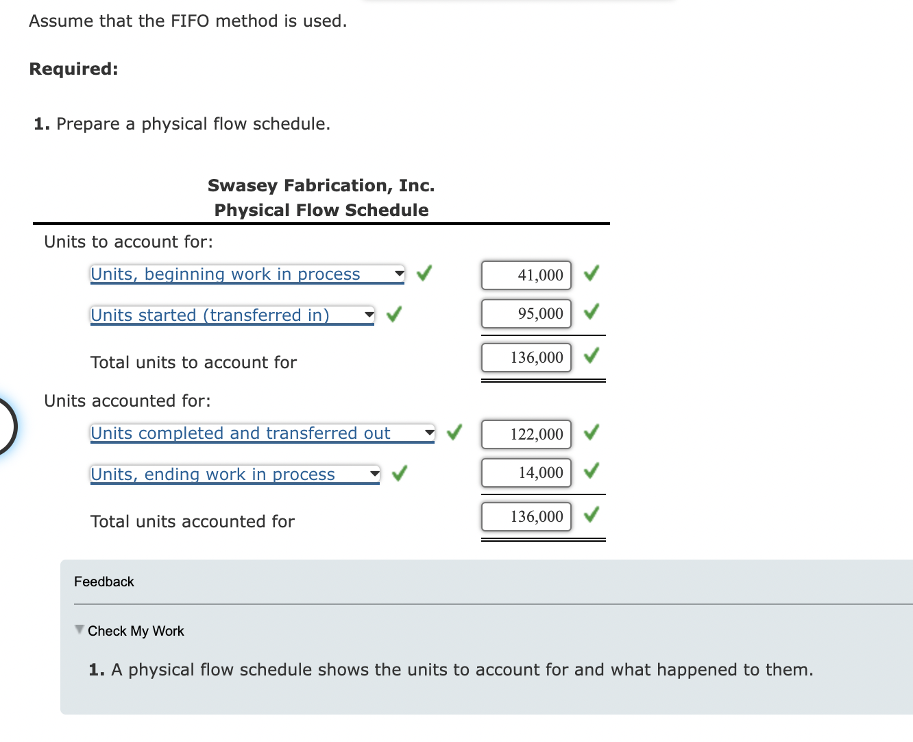 Solved FIFO Method, Physical Flow, Equivalent Units, Unit | Chegg.com