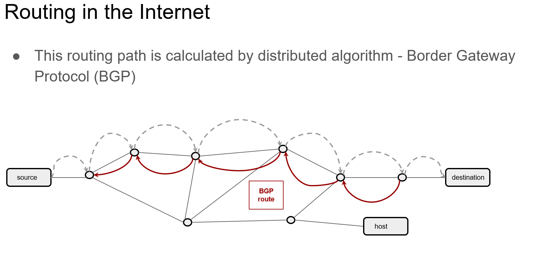 Solved - This routing path is calculated by distributed | Chegg.com